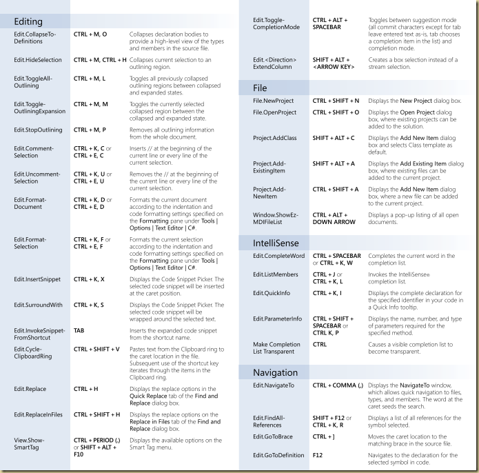 Aggregated Intelligence: VS 2010 keyboard shortcuts
